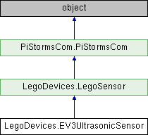 PiStorms: LegoDevices.EV3UltrasonicSensor Class Reference
